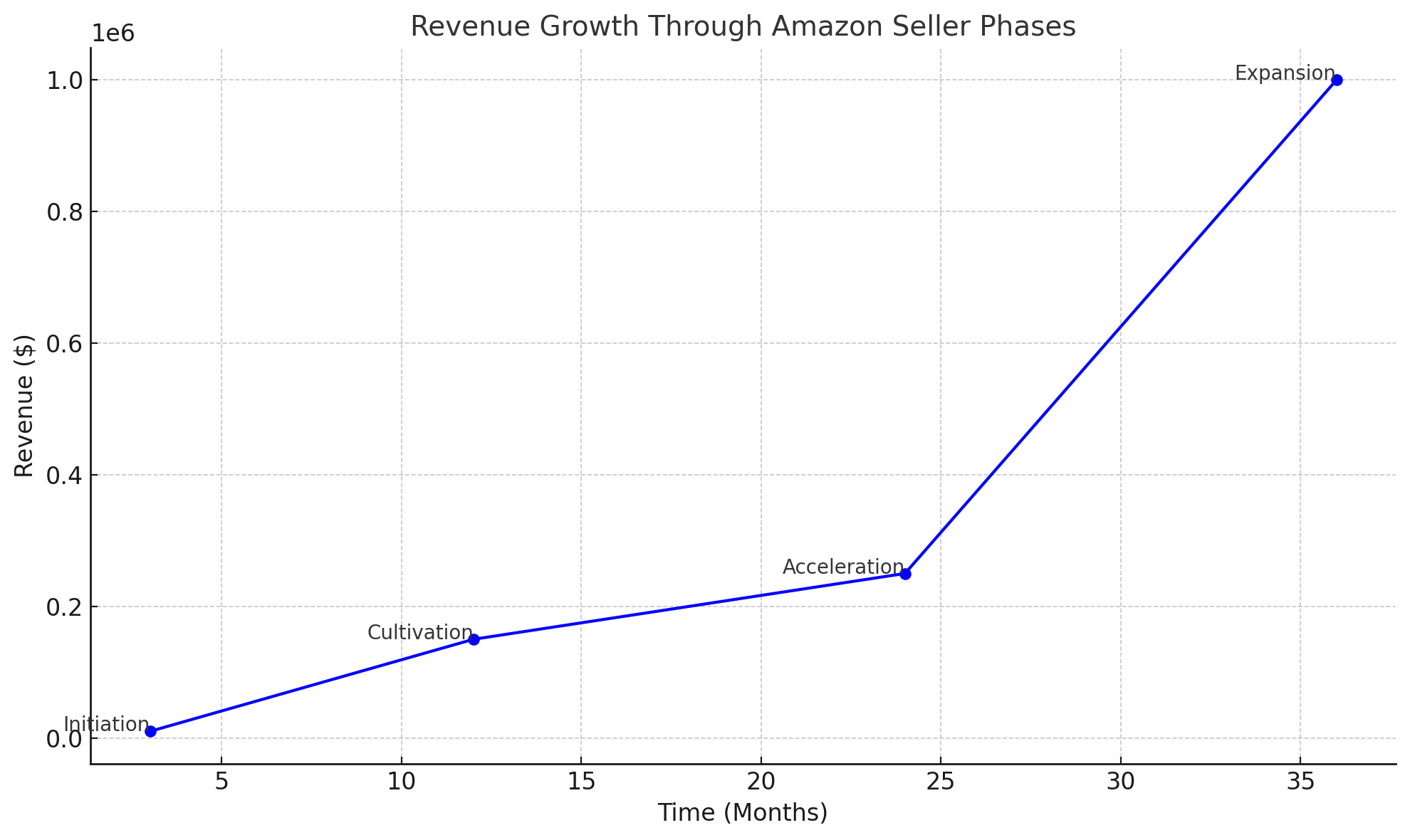 Chat GPT 4o regarding Amazon Store Development and Success - Stable ...